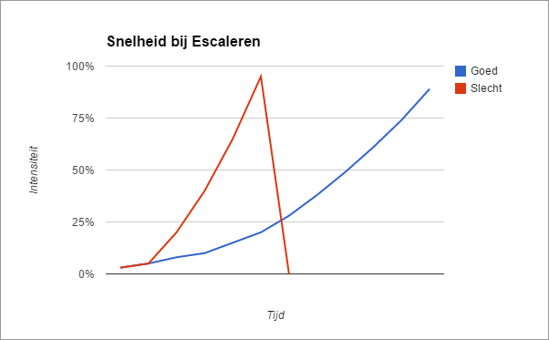 Seksueel Escaleren: 3 Tips om een vrouw te verleiden tot seks